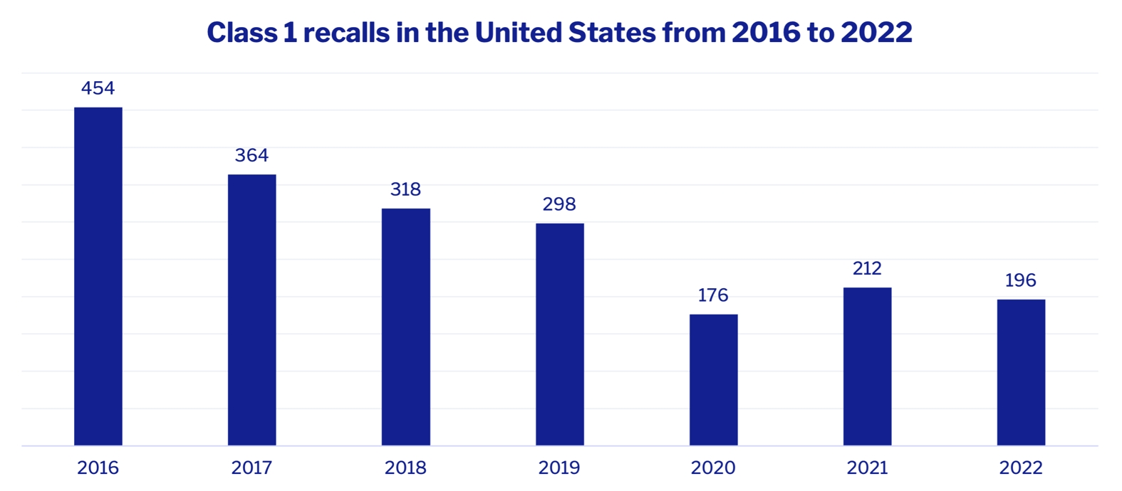 Year in Review: The Top 10 Food Safety Trends of 2022